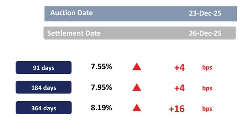 Final T-Bond auction for 2025 concludes amid thin trading volumes ...
