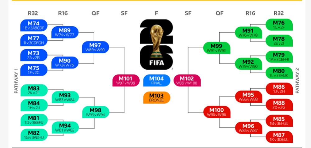 The FIFA World Cup 2026 draw is here - this is how it will work ...