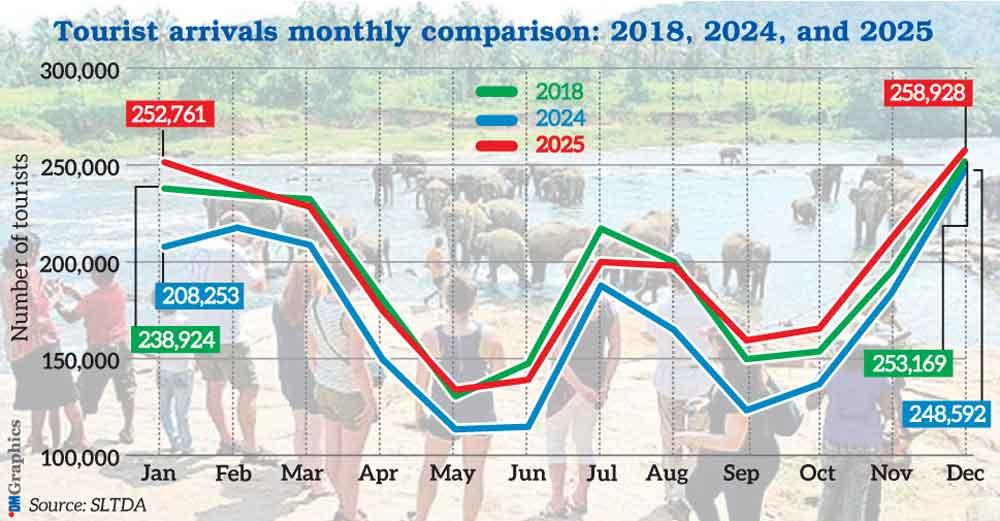 Sri Lanka eyes minimum 3mn tourists in 2026 - Business News | Daily Mirror