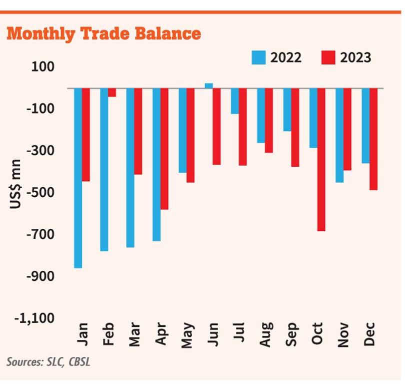 Low export earnings, high import expenditure widen December trade ...