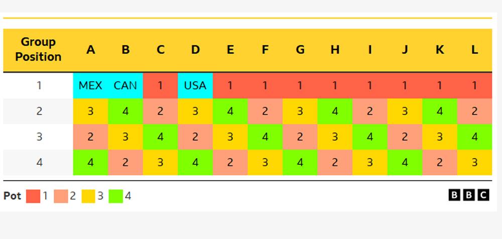 The FIFA World Cup 2026 draw is here - this is how it will work ...
