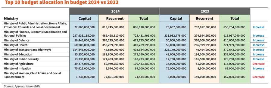 Public Admin., Finance and Defence continue to receive largest budget ...