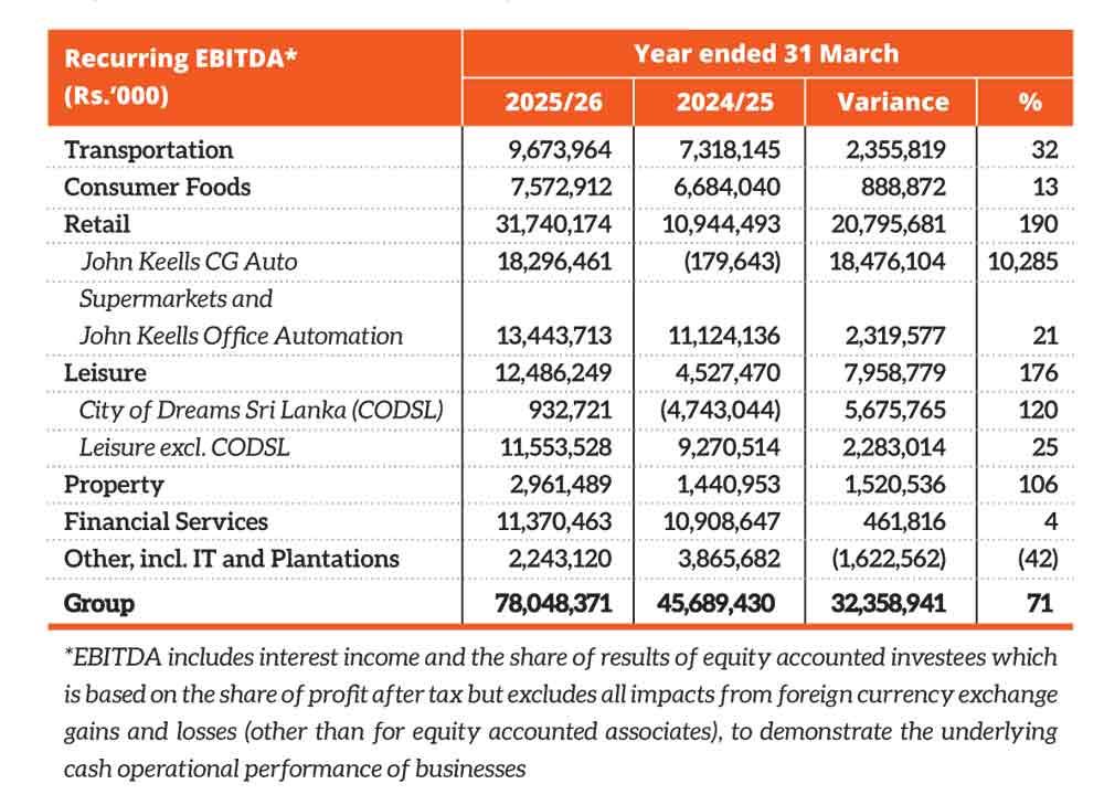 JKH big-ticket investments drive strongest quarterly operational ...