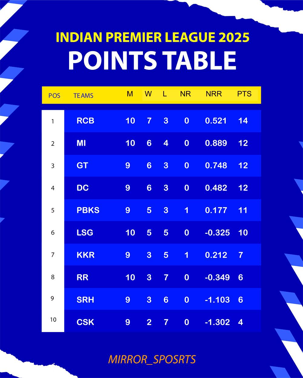 IPL 2025 Points Table Update: Team ranking, Standings and Net run rate - Cricket | Daily Mirror