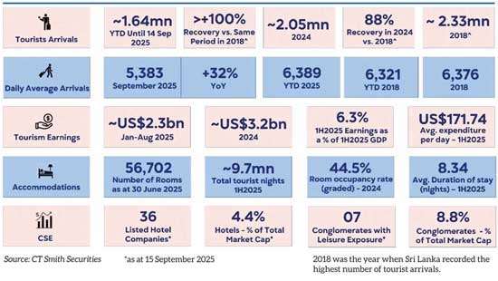 Tourist arrivals to reach all-time high: CT Smith Securities - Business News | Daily Mirror