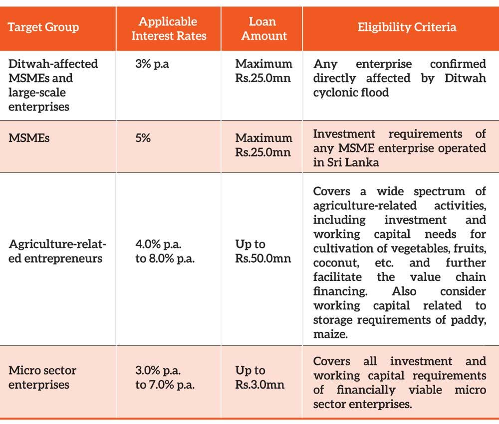 People’s Bank commits to rebuild MSMEs through govt.-backed financing ...