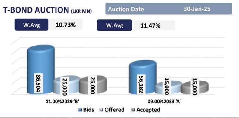 Post bond auction yields decline across the board - Business News ...