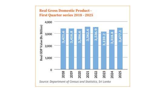 Sri Lanka’s economy expands 4.8% in 1Q25 on robust industrial ...