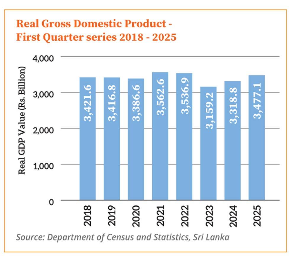 Sri Lanka’s economy expands 4.8% in 1Q25 on robust industrial ...