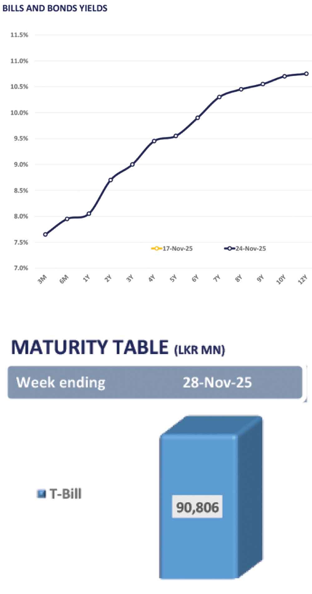 Yield curve holds steady amid low volumes - Business News | Daily Mirror