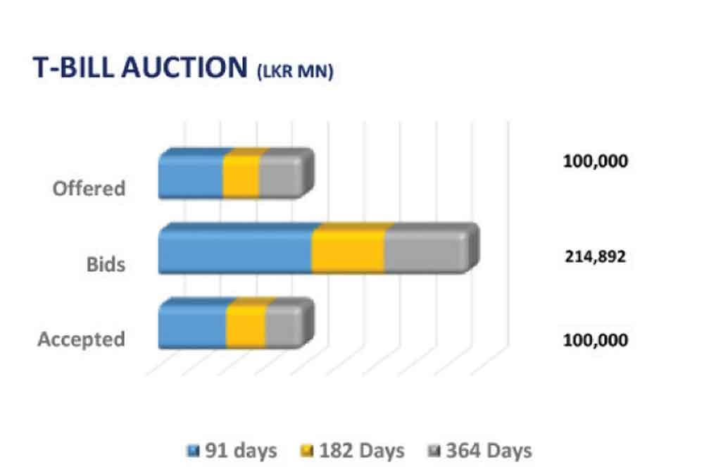 Muted market ahead of T-bond auction - Business News | Daily Mirror