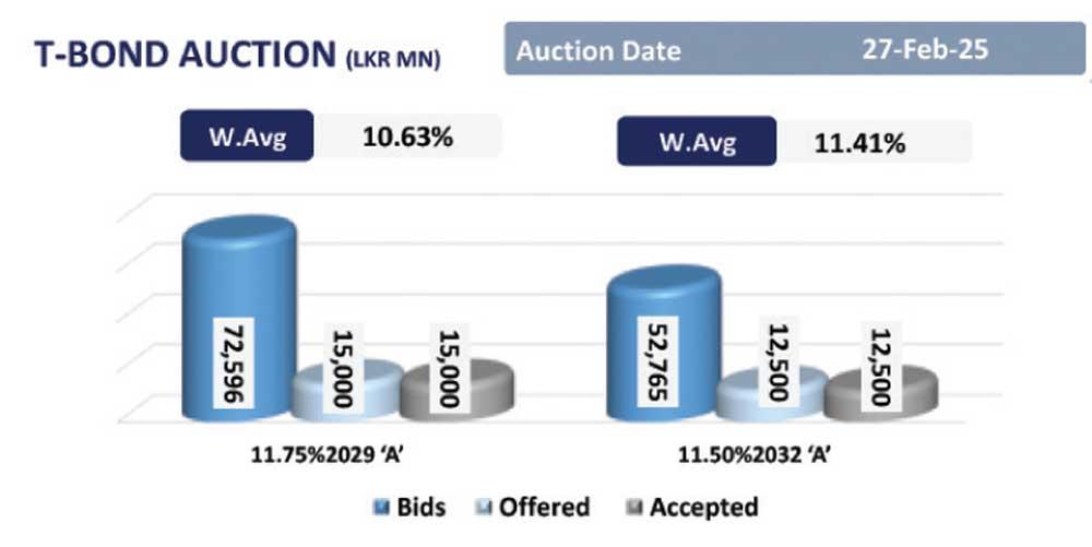 Bond auction yields experience slight declines and full acceptance ...