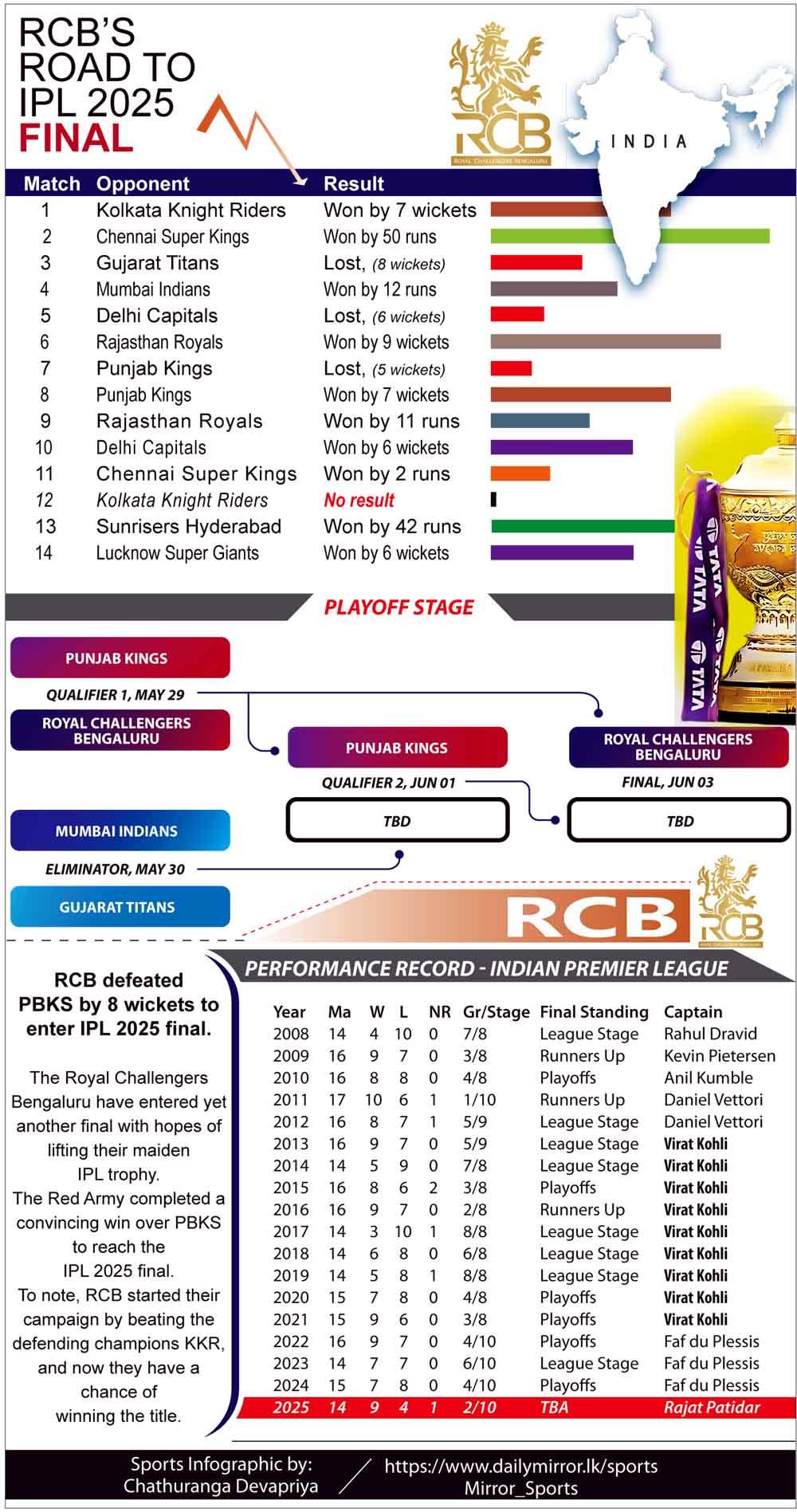 RCB’s road to IPL 2025 final - Breaking News | Daily Mirror
