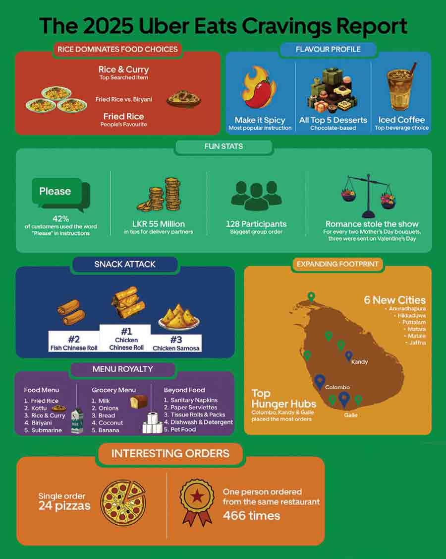 Uber Eats 2025 Cravings Report: Sri Lankans crave spice, then reach for ...