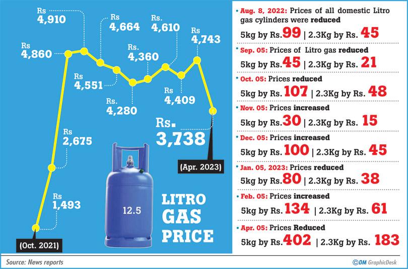 LITRO gas price to be slashed from tonight - Breaking News | Daily Mirror