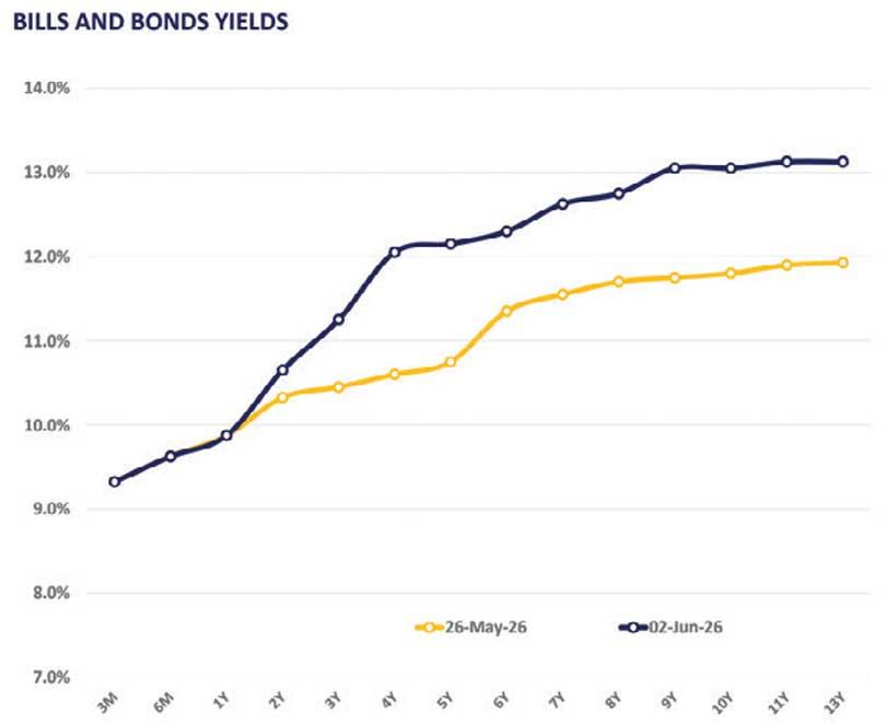 Yield curve holds firm amid mixed investor sentiment - Business News ...