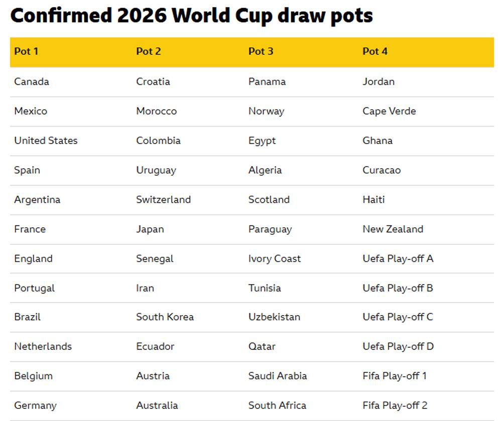 The FIFA World Cup 2026 draw is here - this is how it will work ...