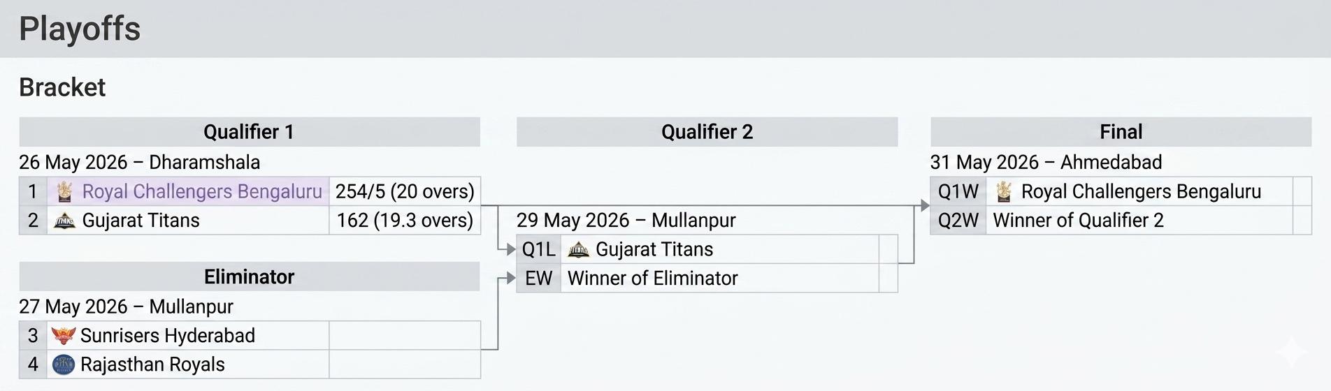 CLINICAL CLINCH: Patidar Blasts Bengaluru into IPL Final - Breaking ...
