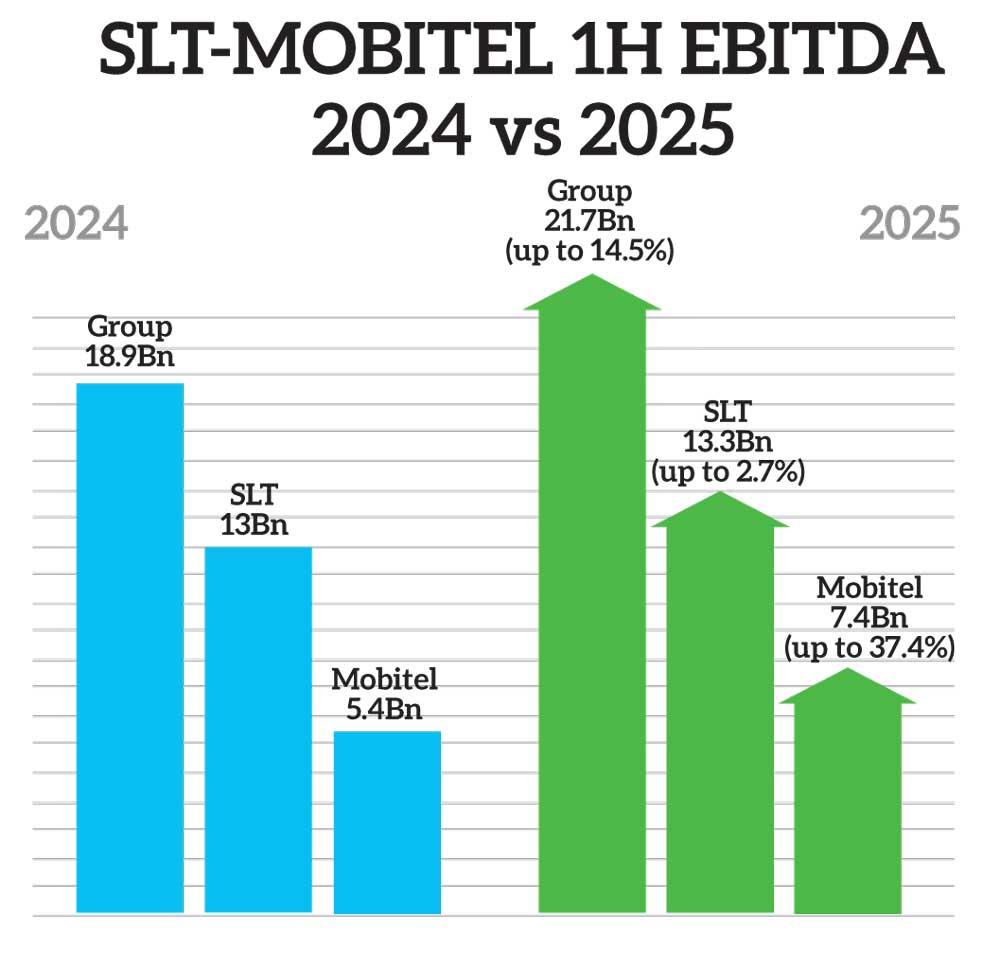 SLT-Mobitel gains strategic momentum following 1H turnaround ...