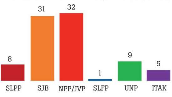 IHP SLOTS Voting Intentions January 2023: NPP/JVP-SJB running neck-and ...