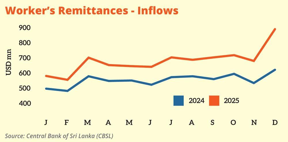 Sri Lanka closes 2025 with record high remittances - Business News ...