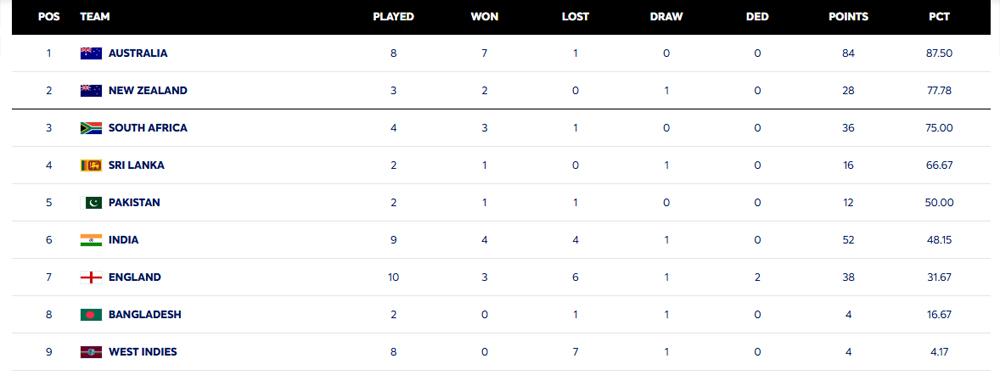 State of Play as ICC World Test Championship 2025–27 resumes - Breaking ...