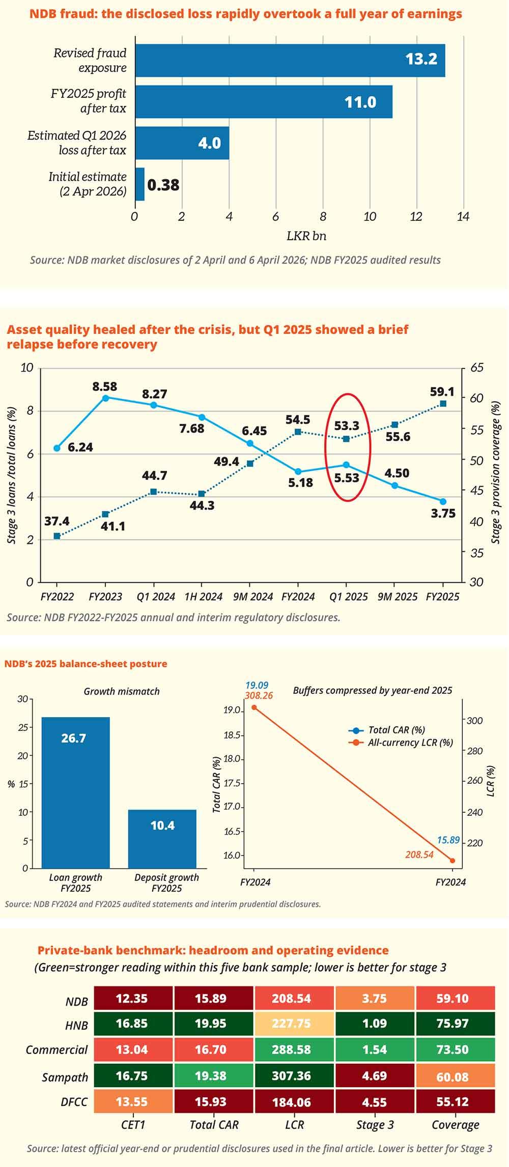 NDB’s Rs.13.2bn fraud shock What the crisis revealed about controls ...