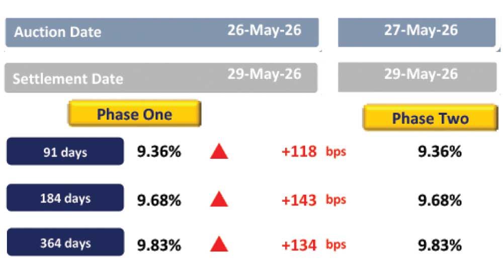 Selling pressure moves yields higher in secondary market - Business ...