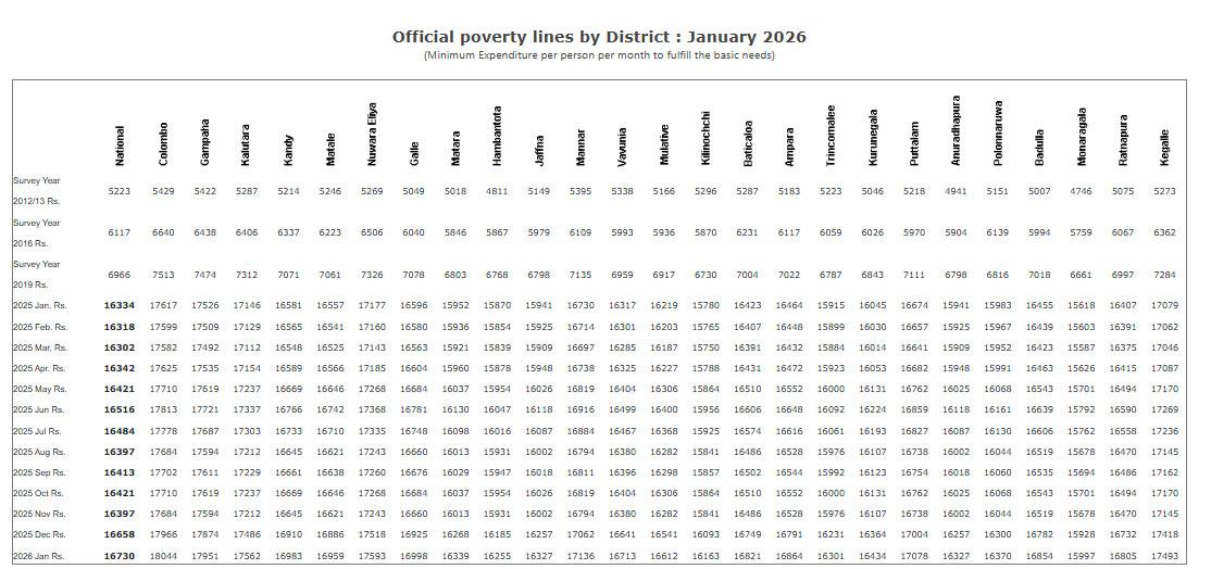Sri Lanka’s poverty line hits Rs. 16,730; Colombo most expensive ...