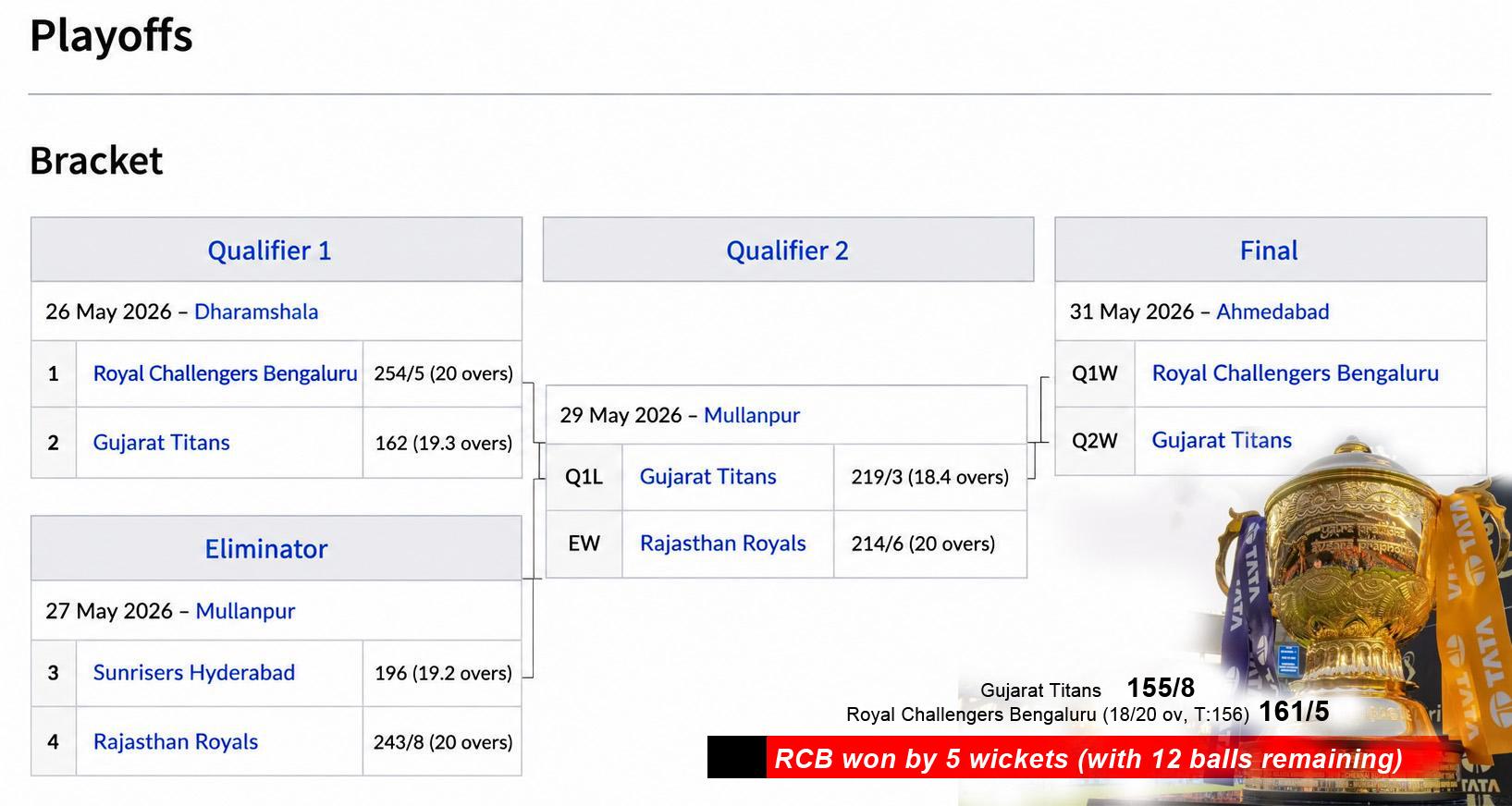 Kohli Powers RCB to Back-to-Back IPL Titles - Breaking News | Daily Mirror