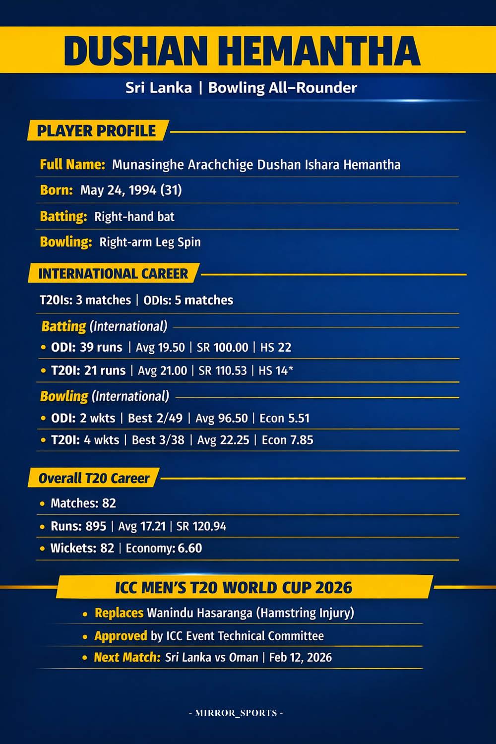Hemantha called up as Hasaranga ruled out of T20 World Cup - Breaking ...