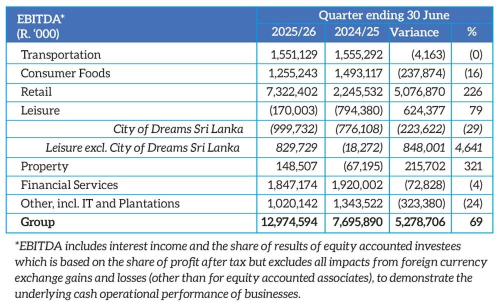 John Keells posts strong recovery as retail and logistics drive topline ...